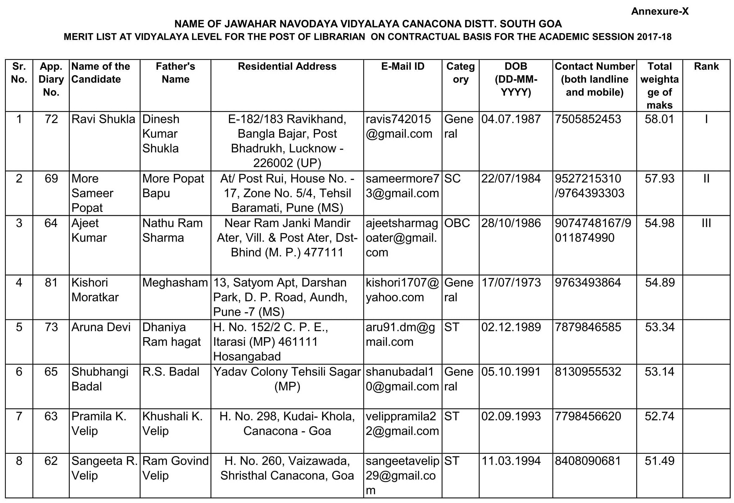 Merit List of Librarian (Contractual) JNV, Canacona Distt. South Goa ...